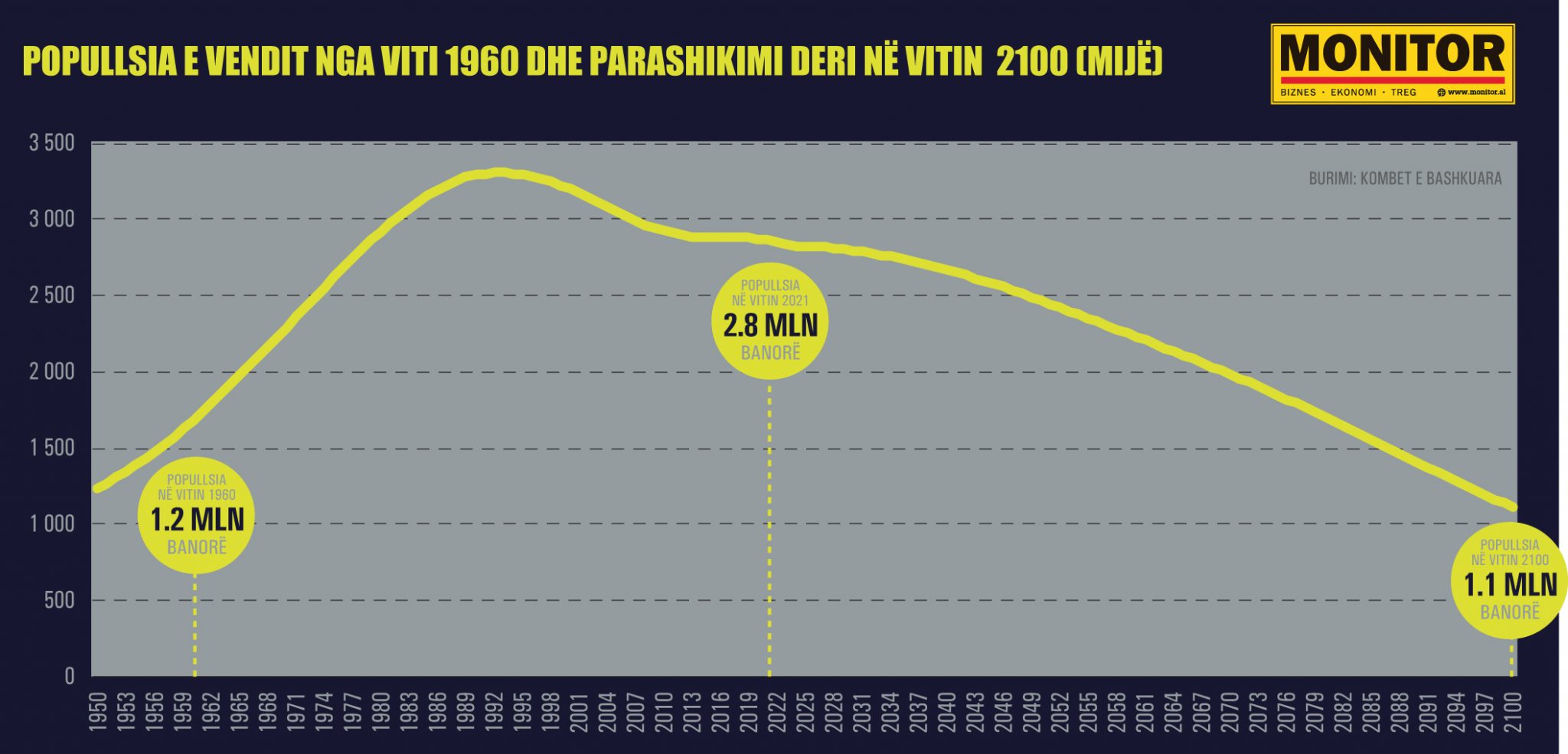 Grafiku i OKB-së, popullsia e Shqipërisë do të “katandiset” njësoj si ...